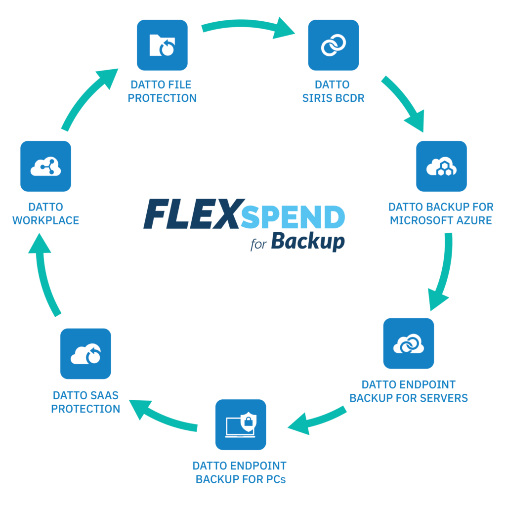 FLEXspend Program | Flexible Backup Investment