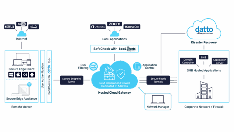 Integrated & Automated ZTNA | Datto Secure Edge | Datto