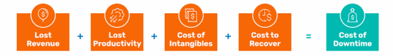 What is downtime? Impact, costs and how to reduce it | Datto